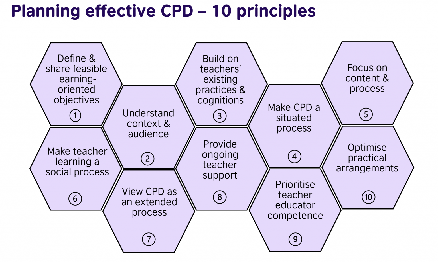 Planning Teacher CPD – Key Principles | Simon Borg